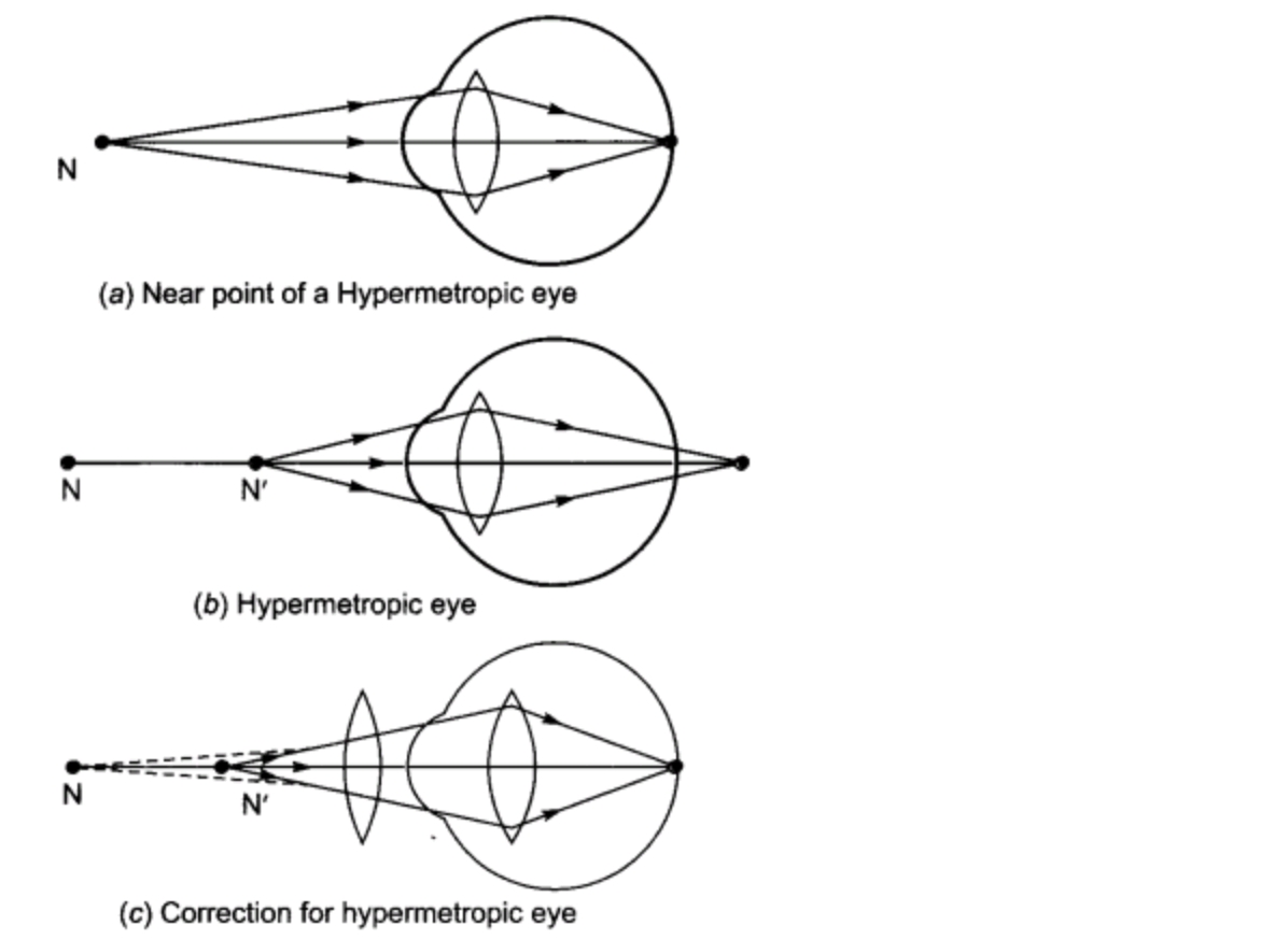 Extra Questions of Class 10 Science Chapter 11 Human Eye and Colourful ...